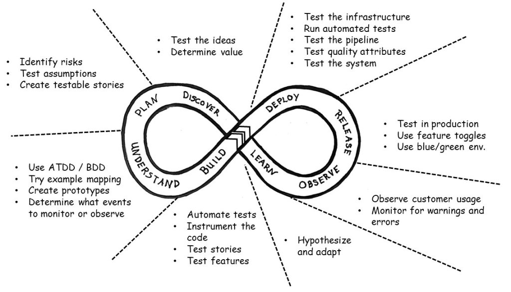 Get traction on continuous delivery with holistic testing at Agile ...